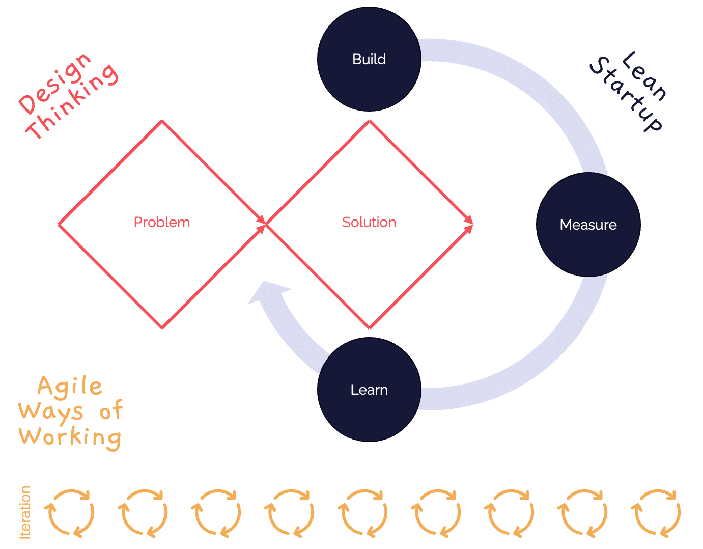Design Thinking Lean Startup Agile – peterlindsay.net